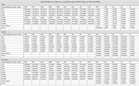 Most Efficient Data Transfer Between Rt And Fpga Ni Community