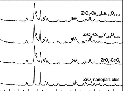 Xrd Patterns Recorded For The Undoped And Ln Doped Zro2 Ceo2 Samples
