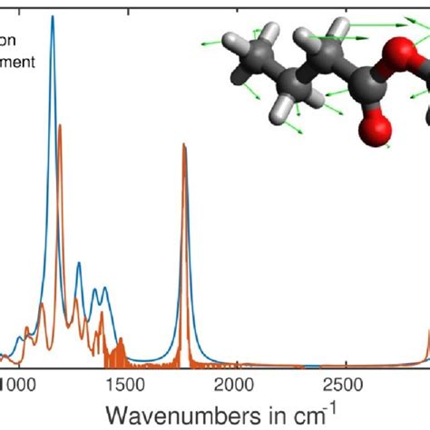 Orange Curve Measured Absorption Spectrum Of Methyl Butyrate Blue Download Scientific Diagram