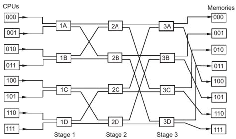 Crossbar Networks Multiport Memory Multistage Networks