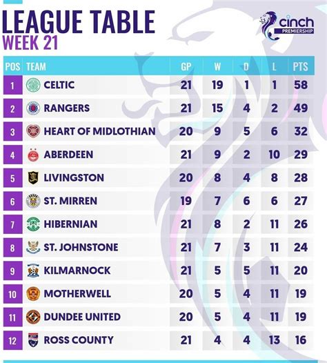 Scottish Premiership Table As Of January 8th 2023 R Scottishfootball