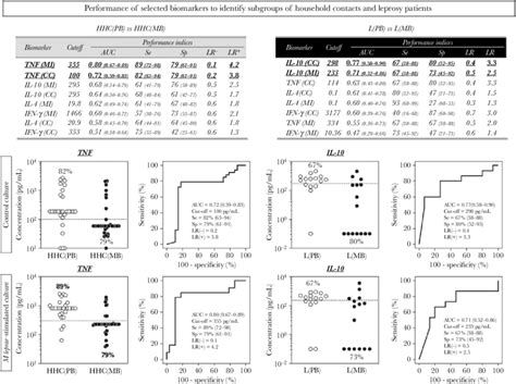 Performance Of Selected Biomarkers To Identify Subgroups Of Patients Download Scientific