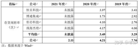 从财务数据和研发投入，发现中科蓝讯的投资逻辑与市场机遇 知乎