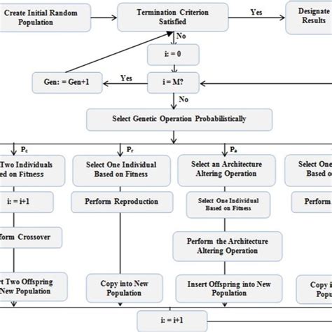 Typical Genetic Programming Flowchart 27 Download Scientific Diagram