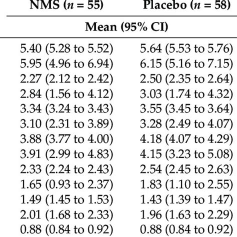 Adjusted Results Of Ancova Model For Lipids And Cimt Download Scientific Diagram