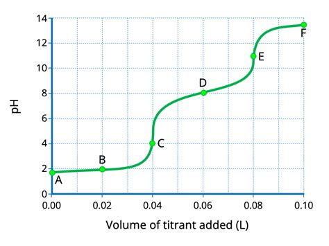 Titration Curves Bbc Bitesize At Kari Gonzales Blog