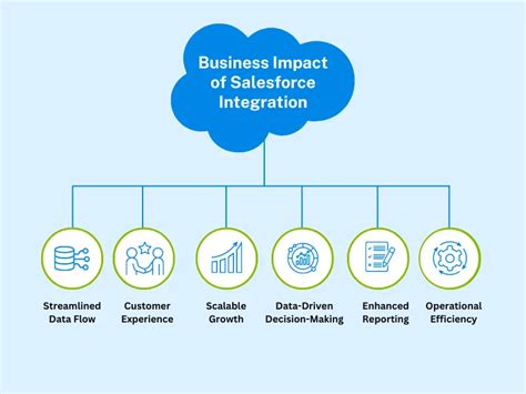 Transform Business Processes With Salesforce Api Integration