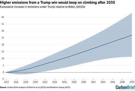 Analysis Trump Election Win Could Add 4bn Tonnes To Us Emissions By