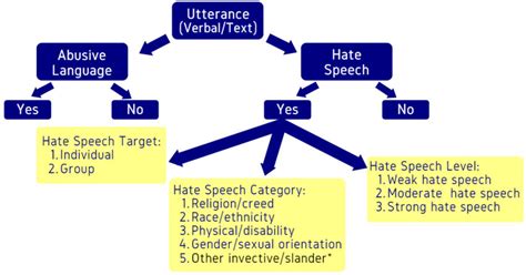 Indonesian Hate Speech And Abusive Language Hierarchy 25 Download Scientific Diagram