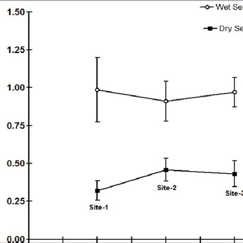 Turbidity Level At Different Site Of Lake During Different Season