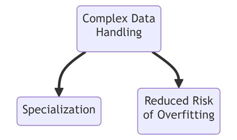 Redefining Ai With Mixture Of Experts Moe Model