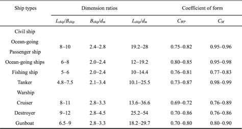 Table Ii From A Comprehensive Buried Shipwreck Detection Method Based On 3 D Sbp Data Semantic