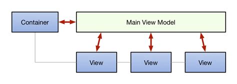 Learn From Saki Configuring Viewmodel Hierarchy