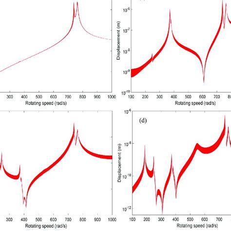 response variations by scanning the 3 order polynomial surrogate