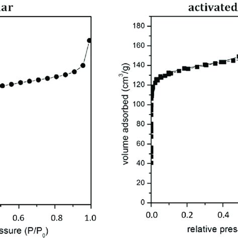 Isotherm Graph Recorded For Biochar Characterization According To