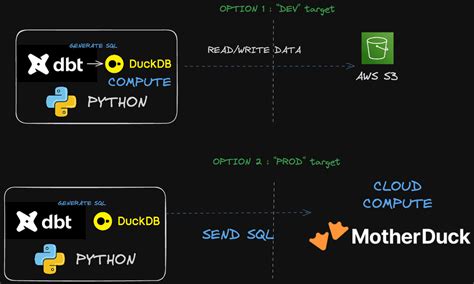 Duckdb And Dbt End To End Data Engineering Project 2 3 Motherduck Blog