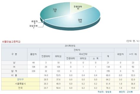 서울인천경기도권 예술고등학교 졸업생 진학현황 네이버 블로그