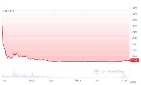 Icp Price Prediction Can Icp Crypto Reach 1000