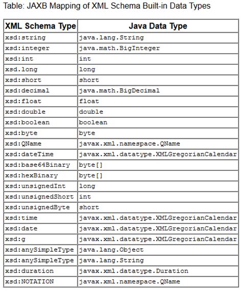 Jaxb基本类型对应关系jaxb Number类型 Csdn博客