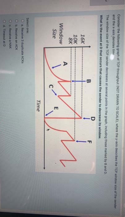 Solved Of Consider The Following Graph Of Tcp Throughput Chegg