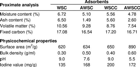 Proximate Analysis And Physicochemical Properties Of The Prepared Download Scientific Diagram