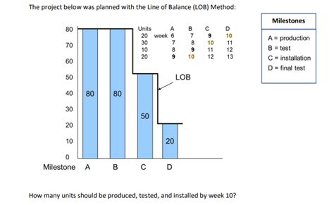 Solved The Project Below Was Planned With The Line Of Chegg