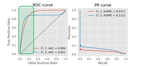 Demystifying Roc And Precision Recall Curves By Fabio Sigrist Towards Data Science