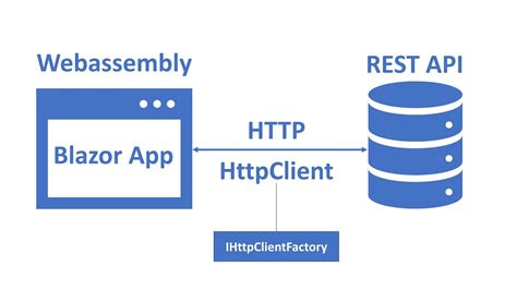 HttpClient In Blazor Webassembly YouTube