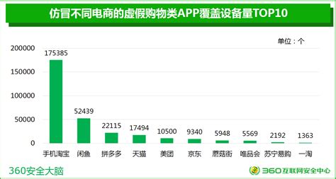 360报告揭示网购安全严峻生态：仿冒购物 App 已覆盖 30 多万设备 极客公园