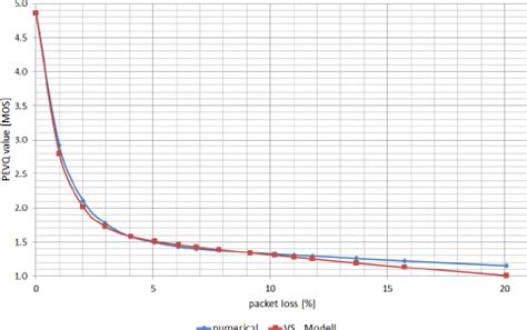 QoS Values As Functions Of Packet Losses Gained From Different Download Scientific Diagram