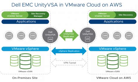 Leveraging Dell Emc Unityvsa Nas To Provide Nfs On Vmware Cloud On Aws Vmware On Vmware Blogs