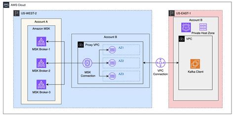 跨 Aws Region 建立 Amazon Msk 私有连接 亚马逊aws官方博客