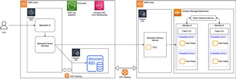 Decentralized Digital Supply Chain With Marketsn On Amazon Managed Blockchain Aws Partner