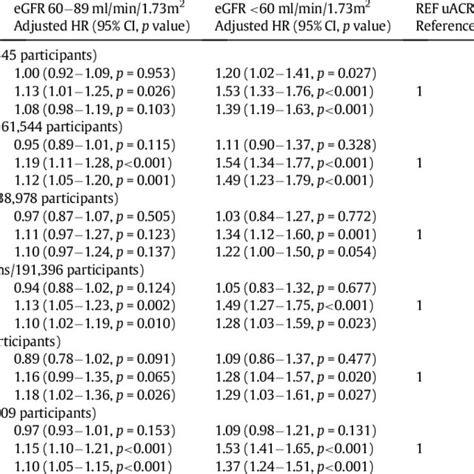 Ckd Epi Formula For Caucasian Population Based On Creatinine Download Table