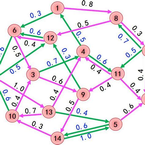 Topological Structure Of The Network 23 Where Edges With Different