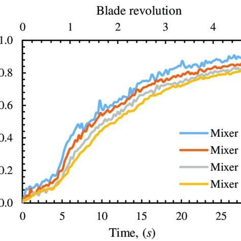 The Evolution Of Laceys Mixing Index M As A Function Of Time Or Blade Download Scientific