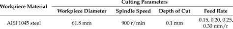 Experiment Parameters Of Dynamic Machining Process Download Table