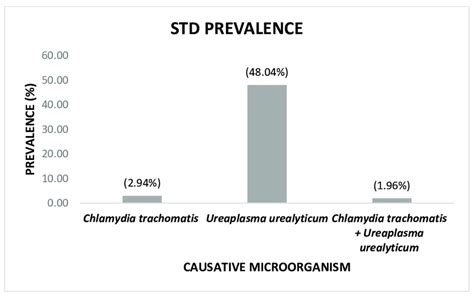Prevalence Of Sexually Transmitted Diseases According To The Causative