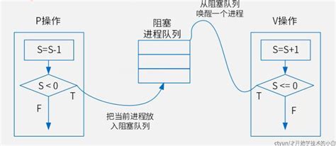 进程的操作与管理（pv方法死锁存储方法） 知乎