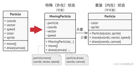设计模式——享元模式结构型 Csdn博客