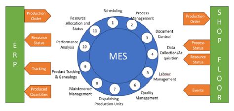 Manufacturing Execution System Functionalities Download Scientific Diagram