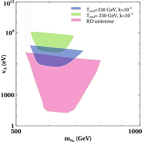 Scan plot showing the allowed parameter space in m η R Vs v plane