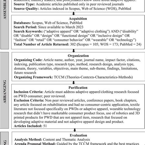 PDF Adaptive Apparel For People With Disabilities A Systematic Literature Review And Future