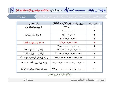 مقدمه ای بر زلزله شناسی مهندسی Ppt90 Ir