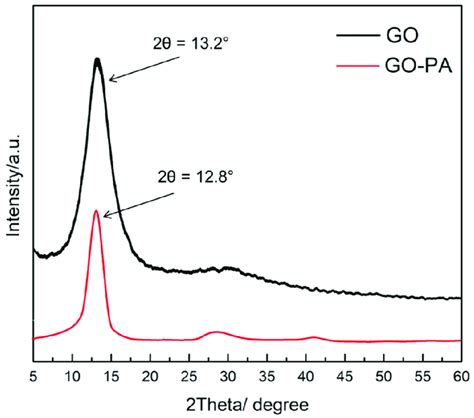 Xrd Patterns For Go And Pa Go Nanomaterials Download Scientific Diagram