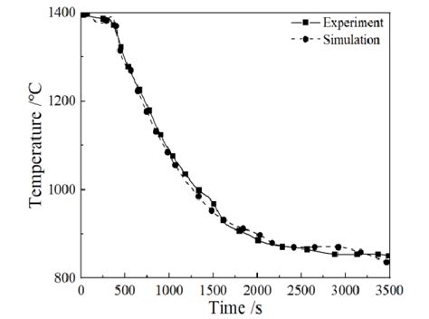 The Simulated And Measured Temperatures 12 Download Scientific Diagram