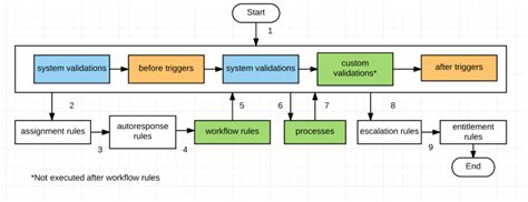 Bhupender Dagar On Linkedin Salesforce Triggers And Order Of Execution