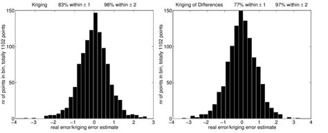 Error Histogram Of Kriging And Kriging Of Differences For The Download Scientific Diagram