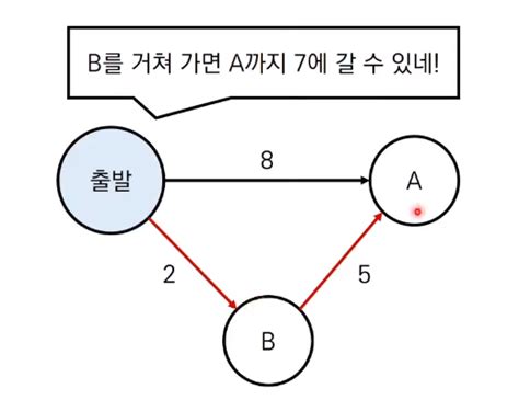 [python] 다익스트라 최단 경로 알고리즘