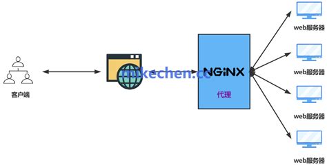 Nginx反向代理原理详解 图文全面总结 51cto